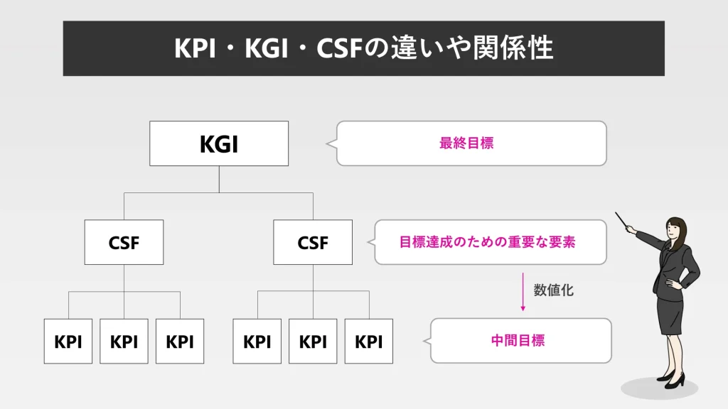 KPI・KGI・CSFの意味とその設定方法について徹底解説！ | マムズラボ株式会社